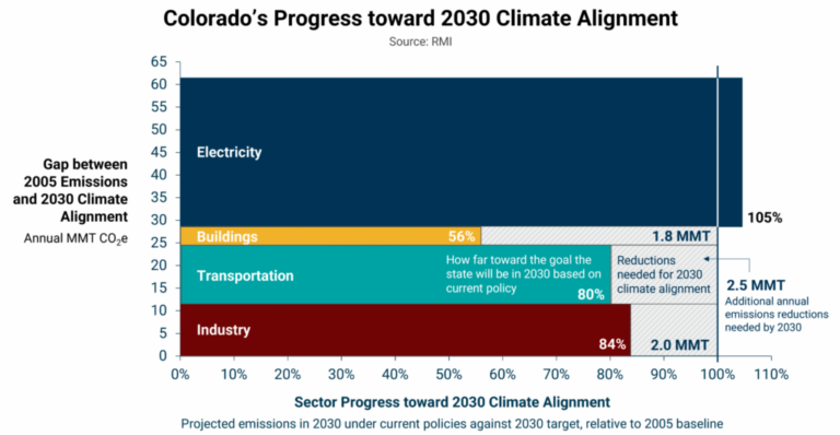Building on Success: Colorado Makes Big Additional Investments in ...